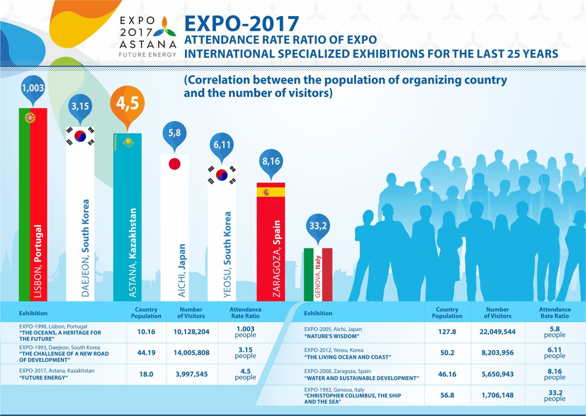 statistics EXPO